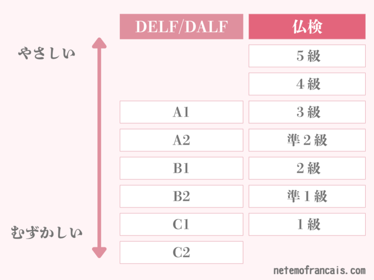 DELF/DALFと仏検を比較！2つの試験の違いは？どっちを受けるべき？ | ねてもフランス語